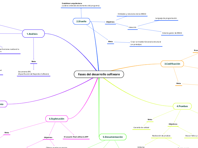 Fases del desarrollo software - Mind Map